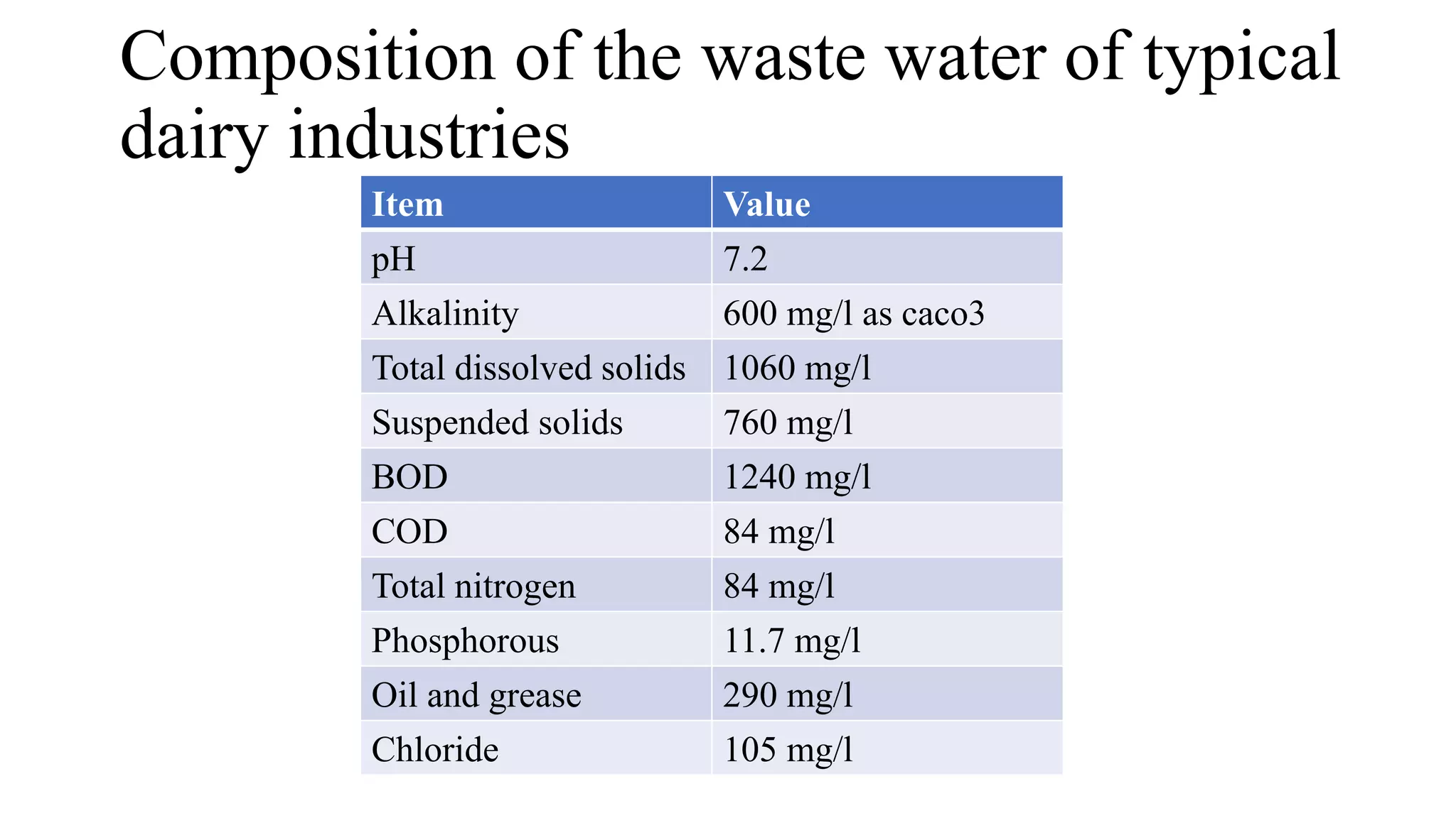 Dairy wastewater (slideshare) | PPTX