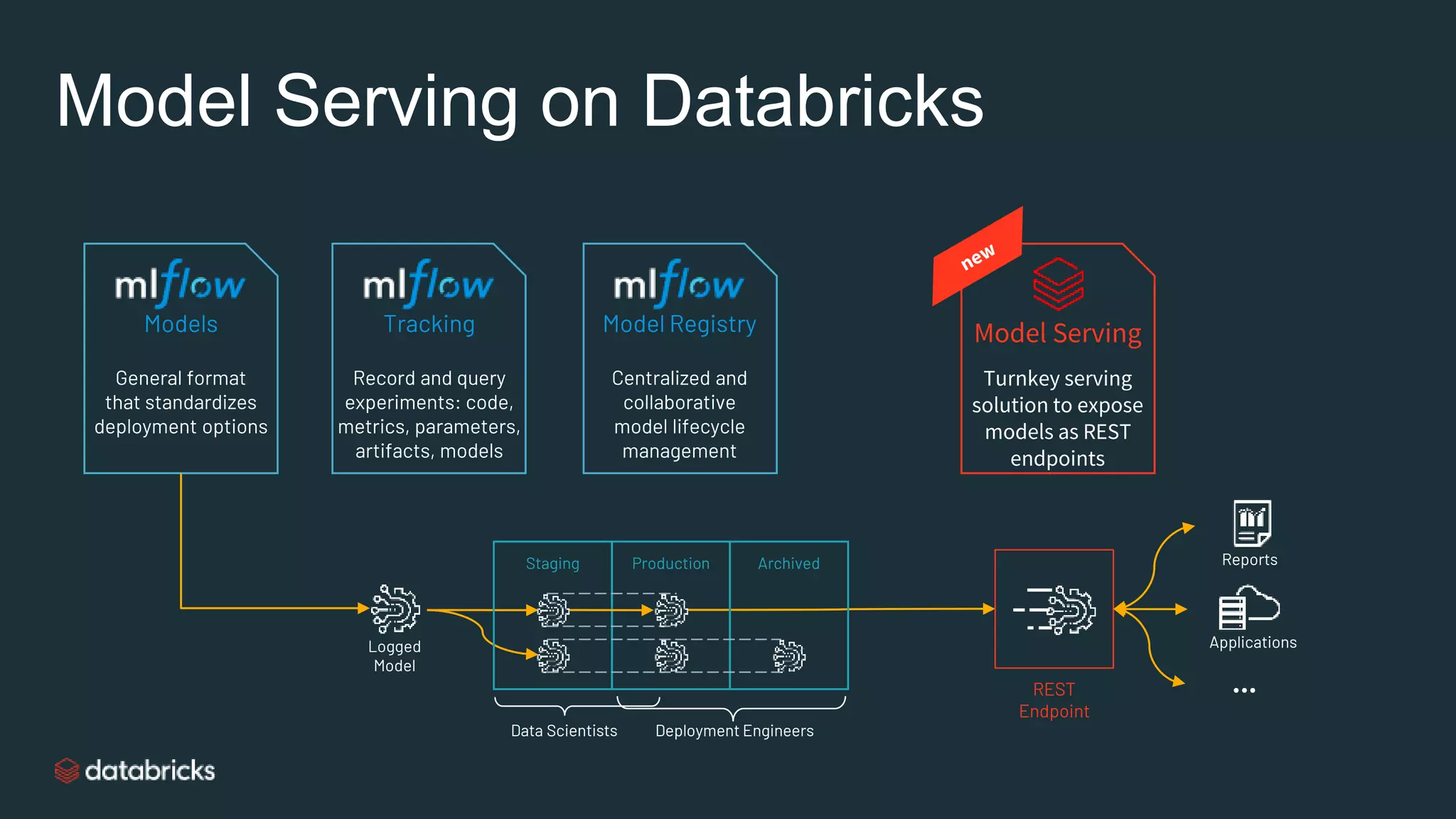 MLflow Model Serving - DAIS 2021 | PPTX