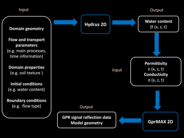 Leakage detection in water pipe networks using Ground Penetrating Radar ...