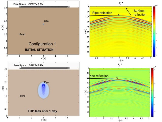 Leakage detection in water pipe networks using Ground Penetrating Radar ...