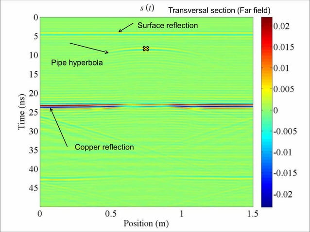 Leakage detection in water pipe networks using Ground Penetrating Radar ...