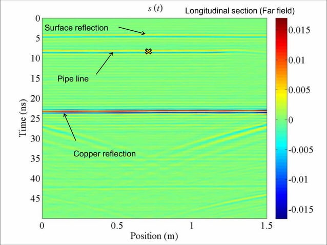 Leakage Detection In Water Pipe Networks Using Ground Penetrating Radar