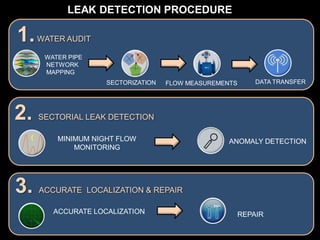 Leakage detection in water pipe networks using Ground Penetrating Radar (GPR) presentation | PPT