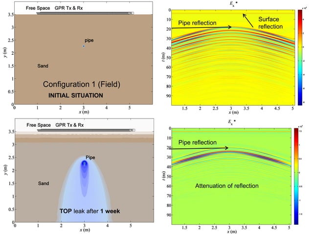 Leakage Detection In Water Pipe Networks Using Ground Penetrating Radar