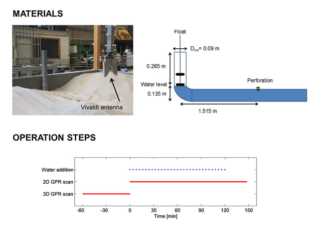 Leakage Detection In Water Pipe Networks Using Ground Penetrating Radar