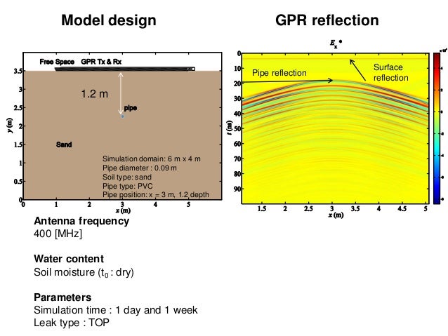Leakage Detection In Water Pipe Networks Using Ground Penetrating Rad…