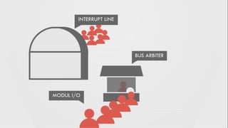 Arsitektur dan Organisasi Komputer: Daisy Chain, Bus Arbiter, PIC 8259 ...
