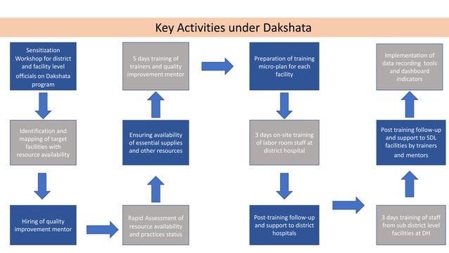 Dakshata, Skill lab | PPTX