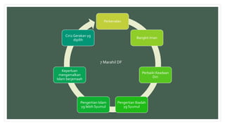 Dakwah Fardiyah oleh Mustafa Masyhur | PPTX