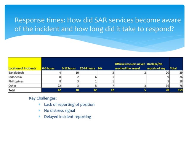 An Introduction to Maritime Search and Rescue | PDF