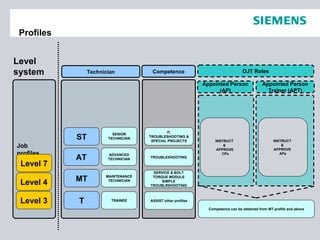 Wind Technicians competence framework SIEMENS | PPT