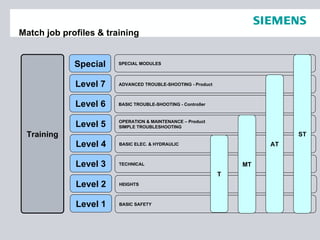 Wind Technicians competence framework SIEMENS | PPT