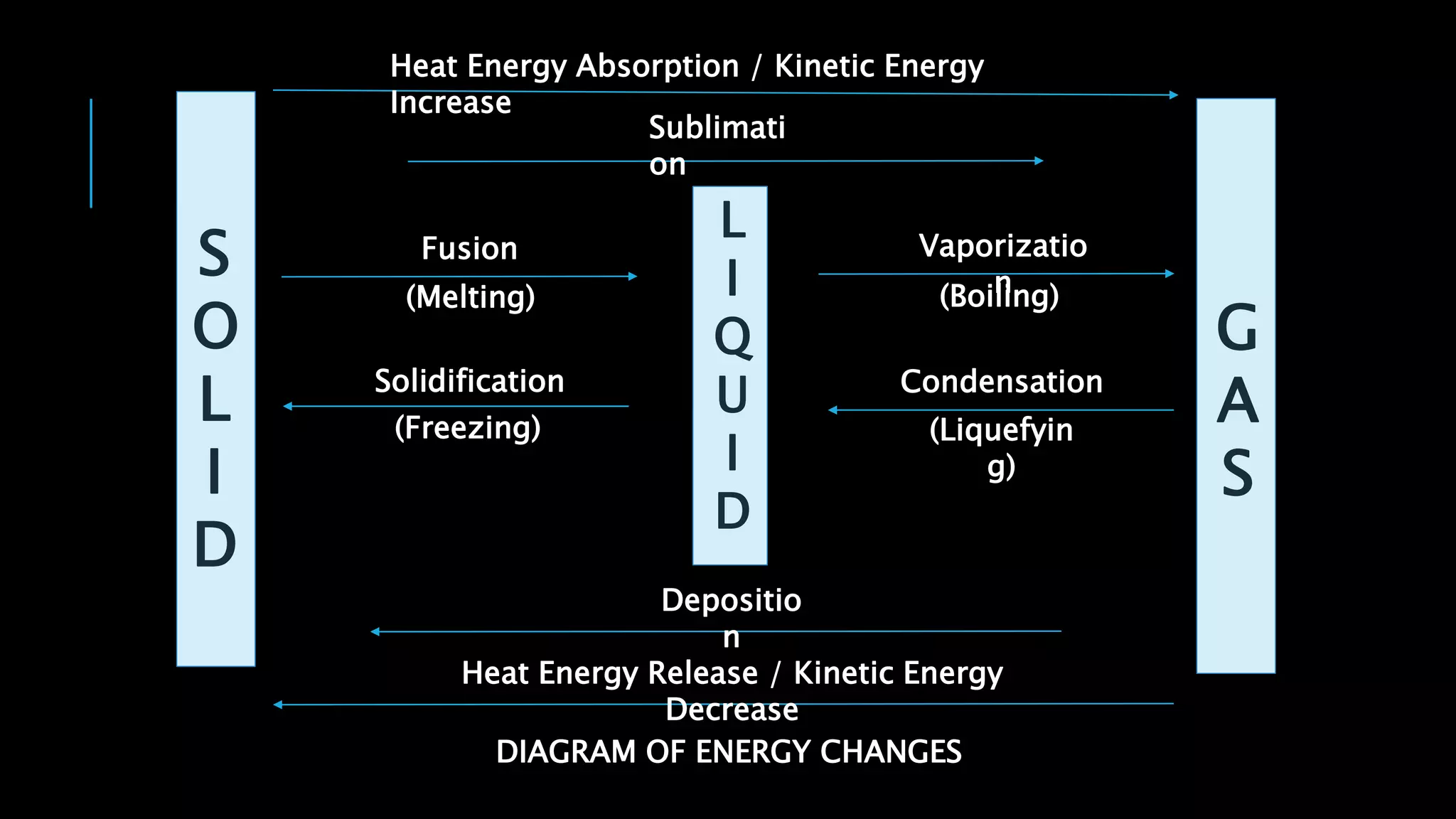 Energy and Molecular Order Changes: Phase Changes | PPTX