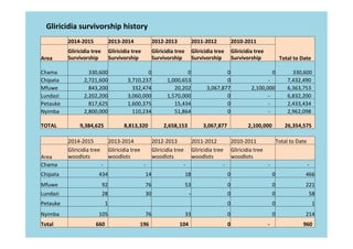 Dale lewis-comaco-trees-4 food-and-fuel | PPT