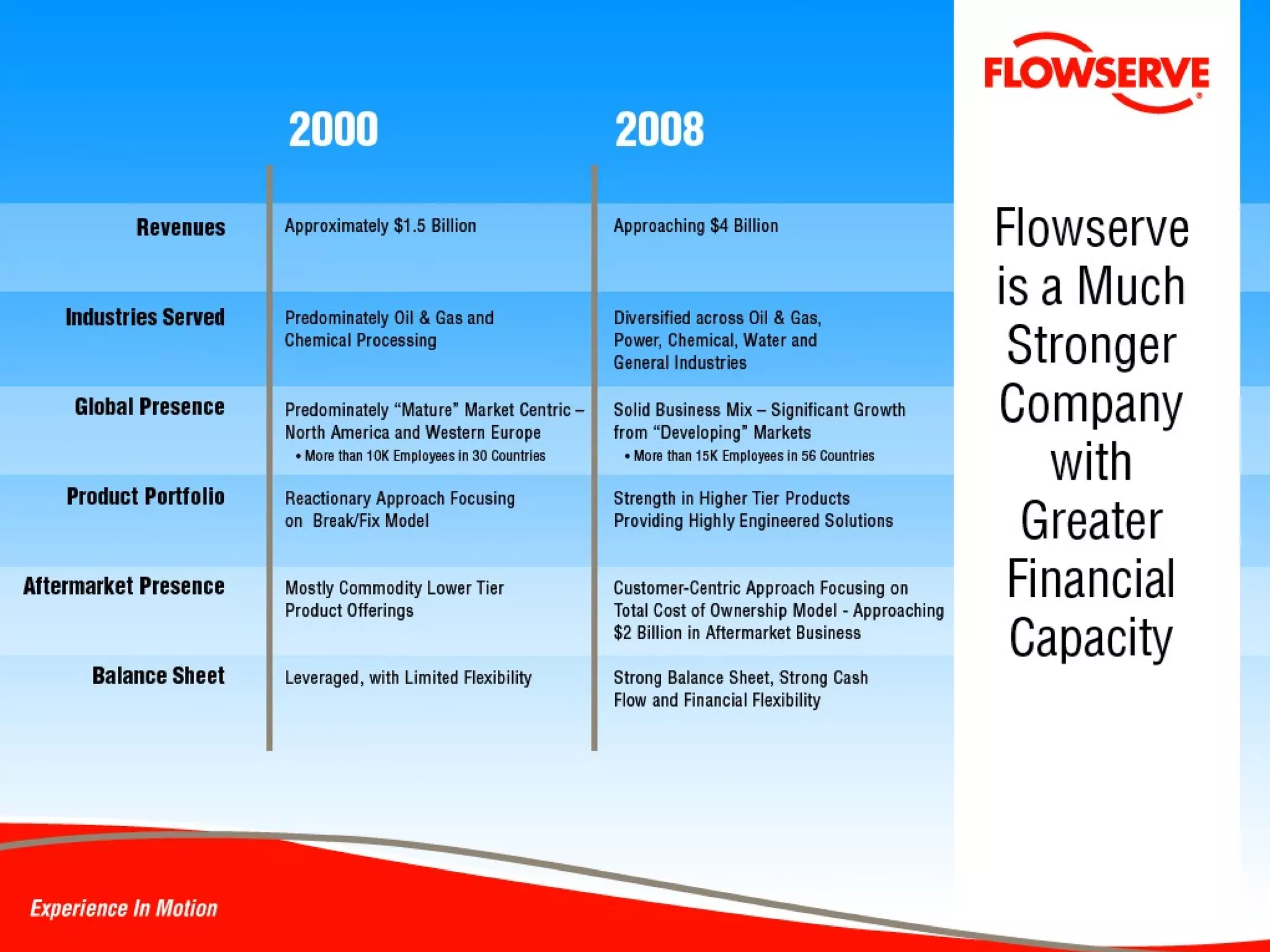 Dale Flowserve Pres | PPT