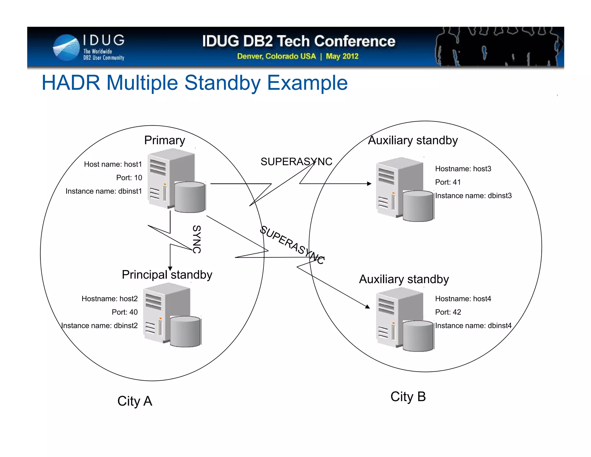 DB2 V 10 HADR Multiple Standby | PDF