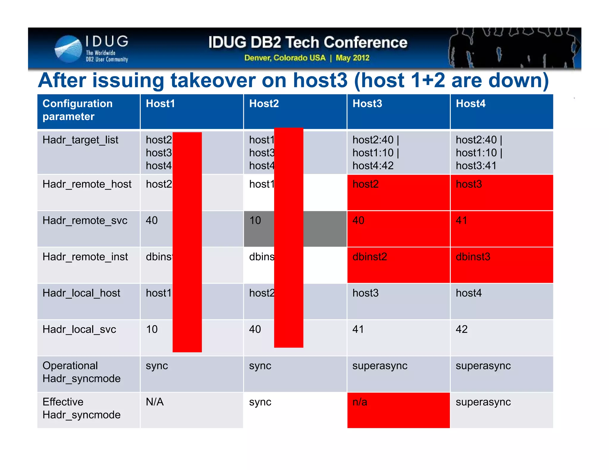 DB2 V 10 HADR Multiple Standby | PDF