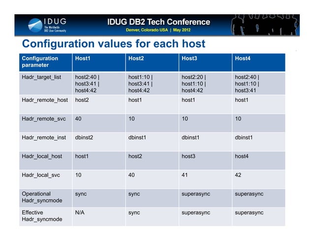 DB2 V 10 HADR Multiple Standby | PDF | Databases | Computer Software and Applications
