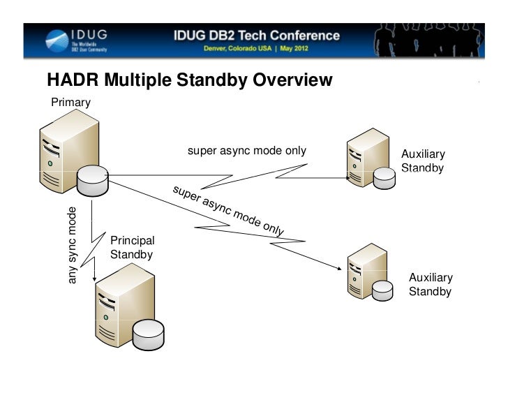 Db2 V 10 Hadr Multiple Standby 
