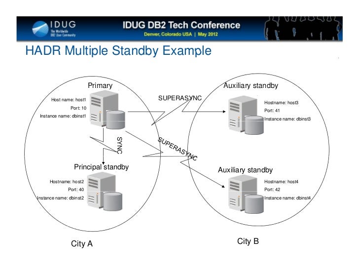 DB2 V 10 HADR Multiple Standby