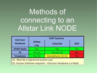 Allstarlink "What is it" for Ham Radio | PPT