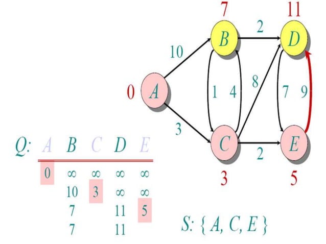 Dijkstra's Algorithm | PPTX | Computing | Technology & Computing