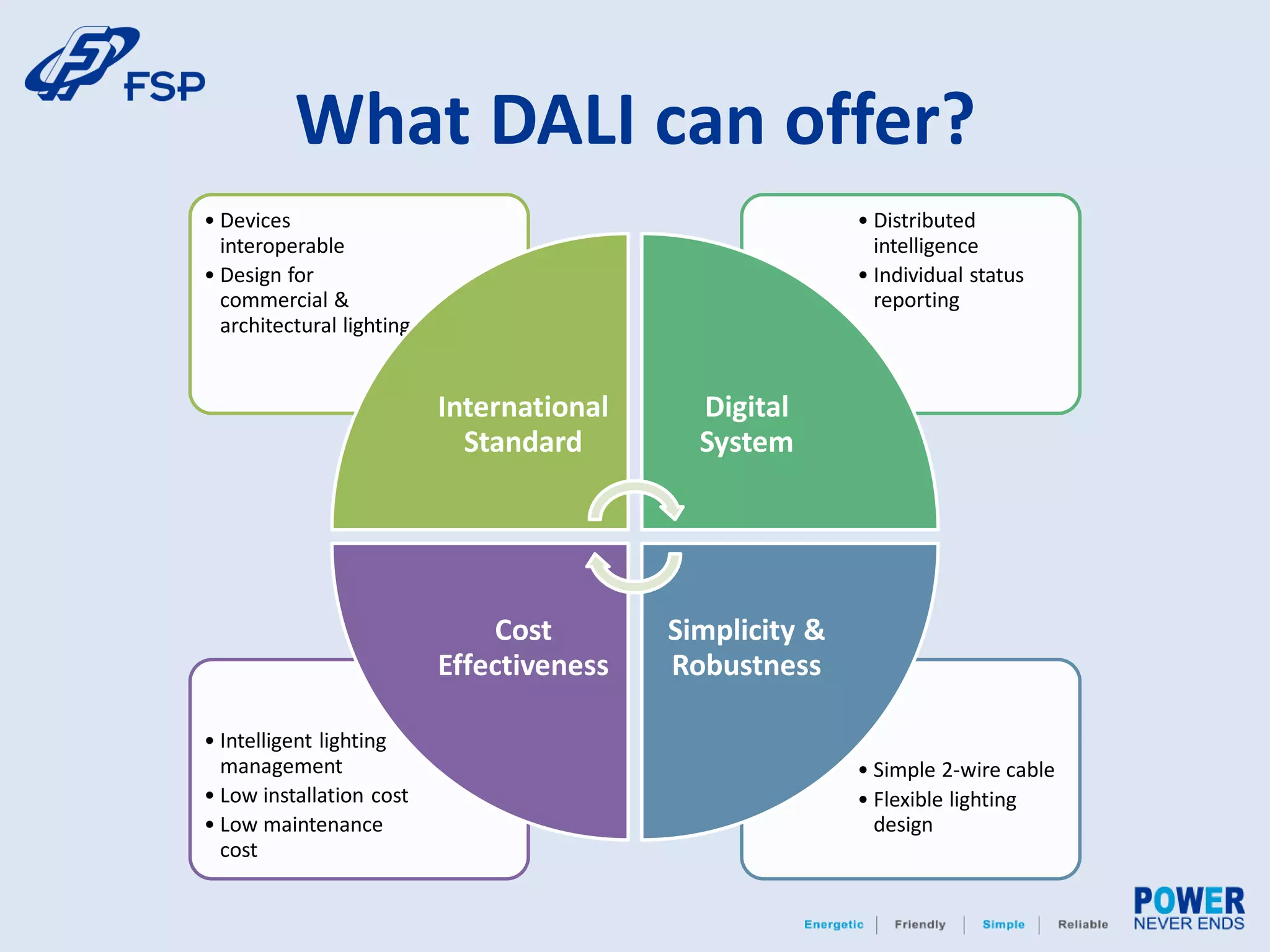 DALI (Digital Addressable Lighting Interface) | PDF