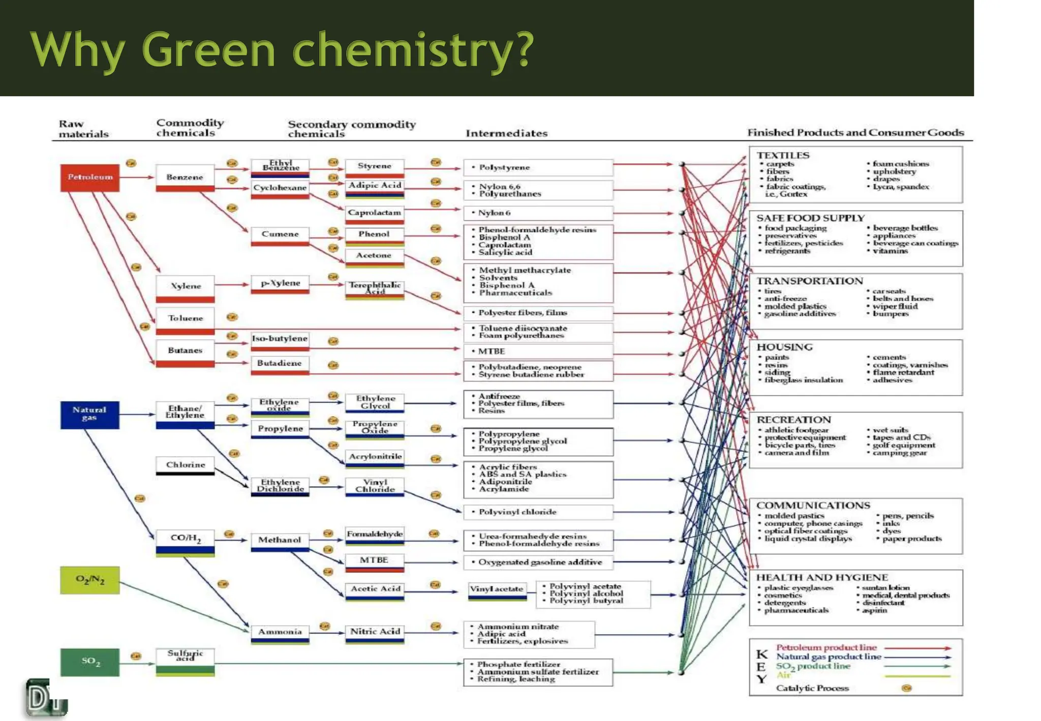 Green chemistry : the biotech Cinderella | PPTX