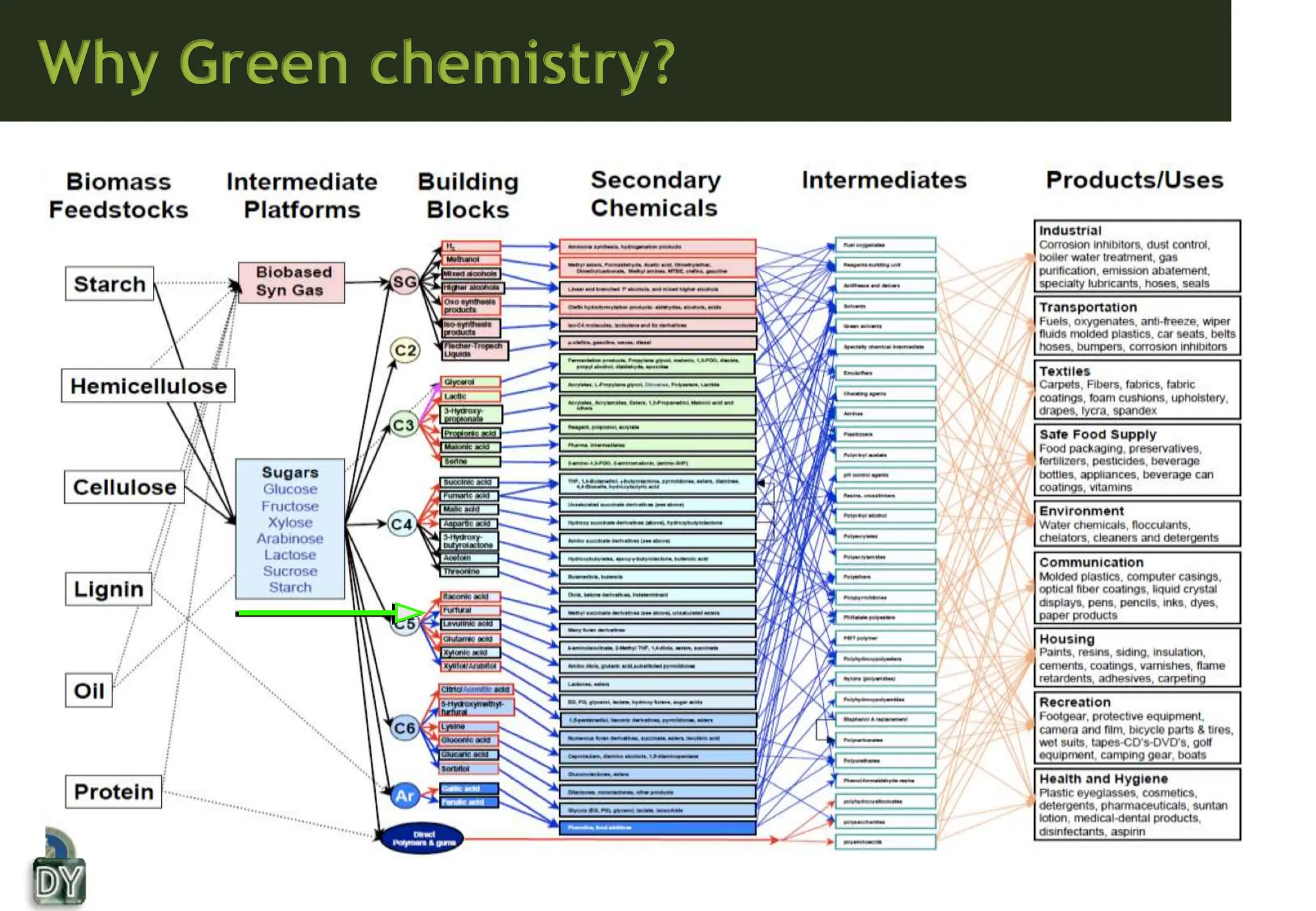 Green chemistry : the biotech Cinderella | PPTX