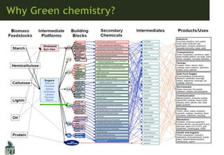 Green chemistry : the biotech Cinderella | PPTX
