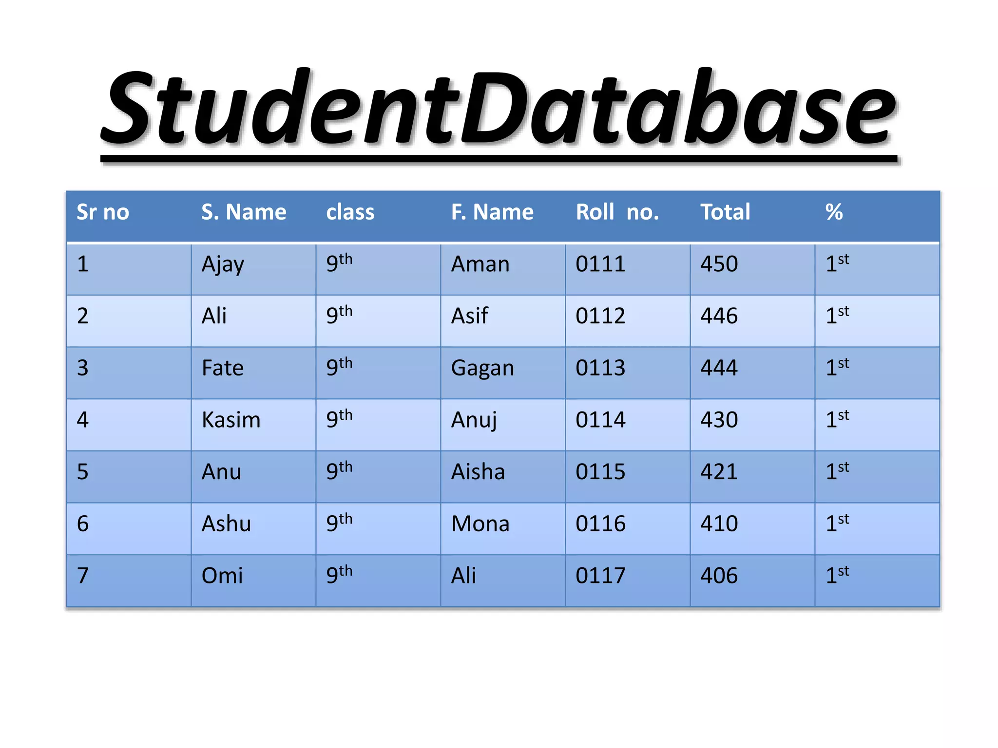 Dalip singh student database | PPTX