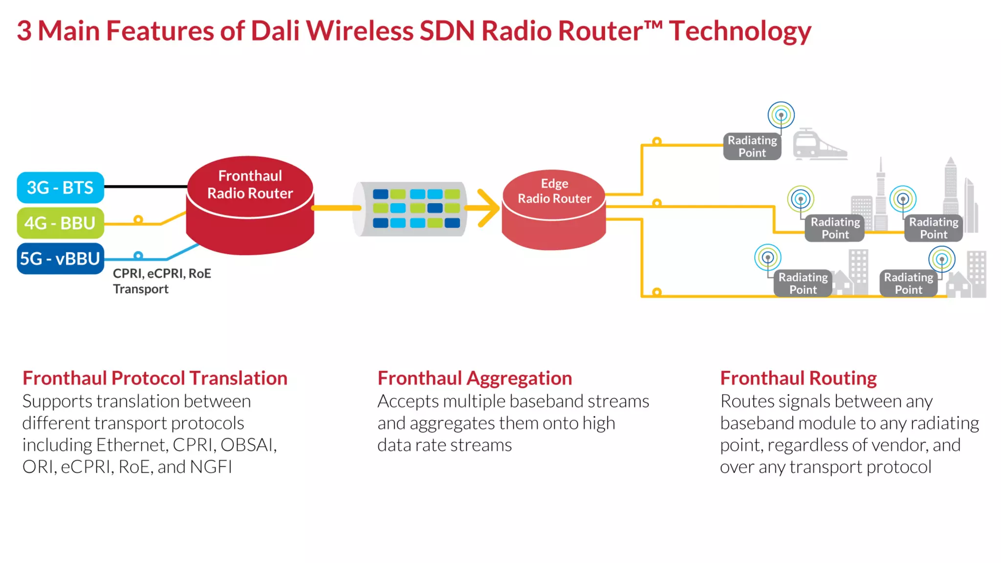 Dali Wireless SDN Radio Router™ Technology - Transforming the Fronthaul ...