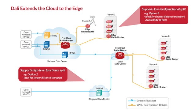 Dali Wireless SDN Radio Router™ Technology - Transforming the Fronthaul ...