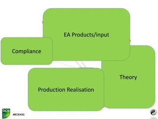 Building a ICT Strategy with an Enterprise Architecture Mindset | PDF