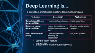 IBM Deep Learning Overview | PPT