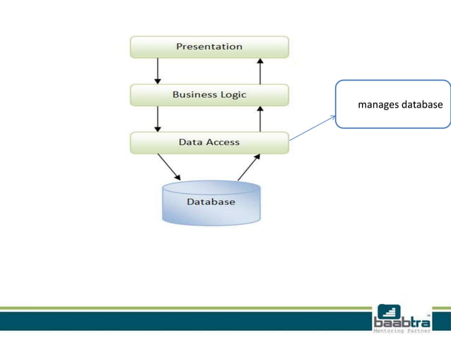 Database Abstraction Layer and Transaction in Stored procedures | PPTX ...