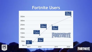 Epic Games Company Analysis | PPTX