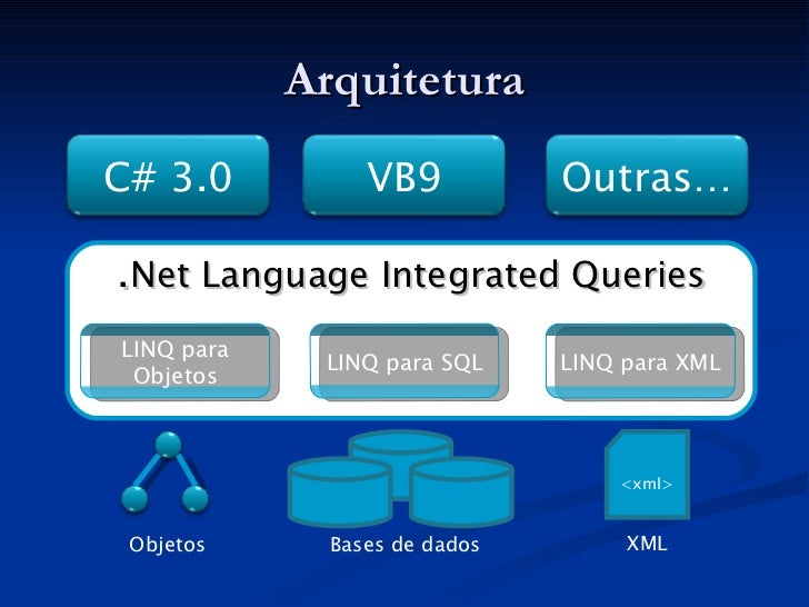 Linq Language Integrated Query