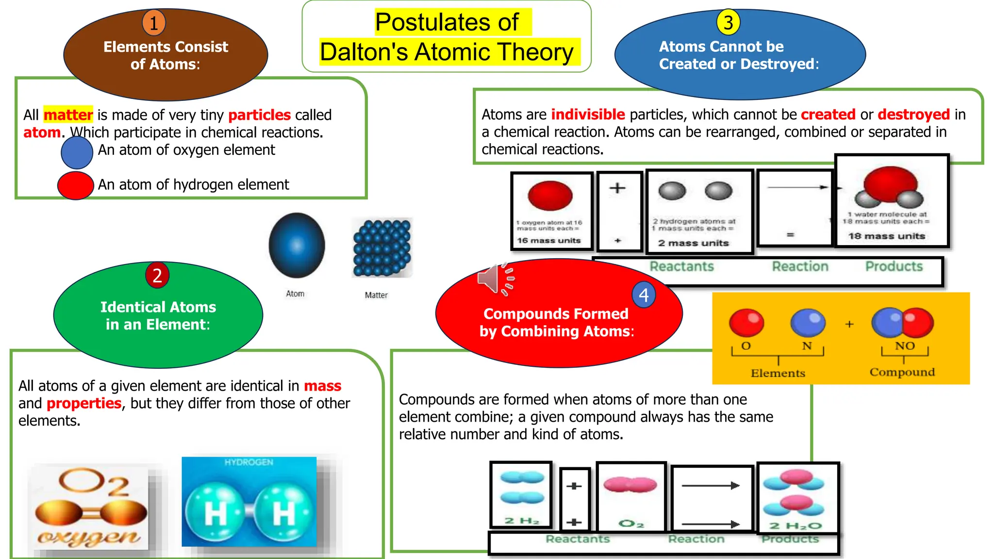Dalton’s atomic theory postulates & limitations | PPTX