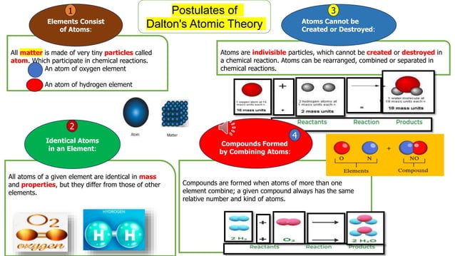 Dalton’s atomic theory postulates & limitations | PPTX | Chemistry ...