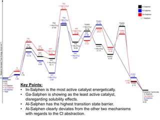 Daltons DYME Presentation - Beyond Al: Group 13 Salphen catalysts for ...
