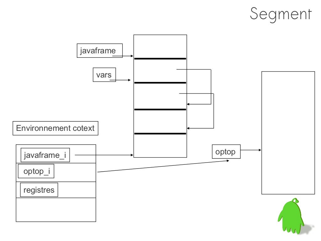 Understanding The Dalvik Virtual Machine