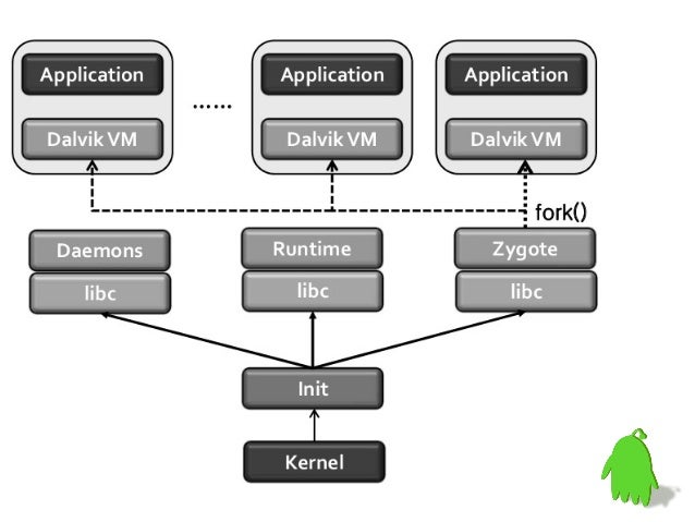 Understanding The Dalvik Virtual Machine 