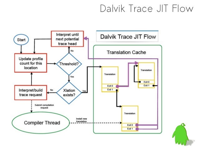 Understanding The Dalvik Virtual Machine