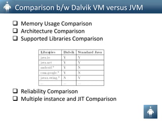 Dalvik Vm & Jit | PPTX