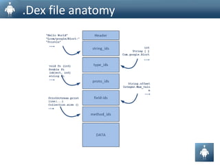 Dalvik Vm & Jit | PPTX