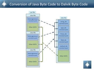 Dalvik Vm & Jit | PPTX