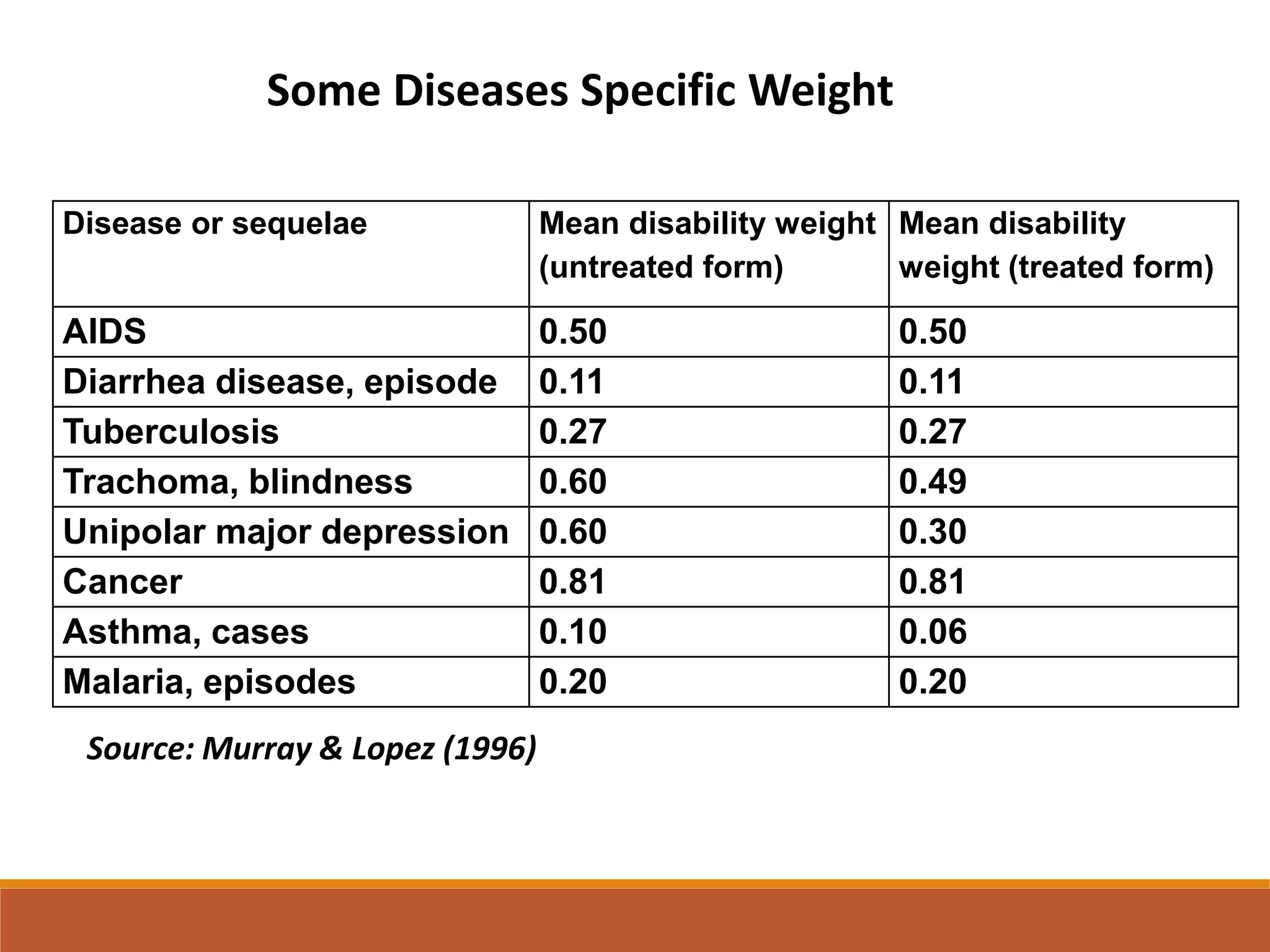 Disability Adjusted Life Years | PPTX