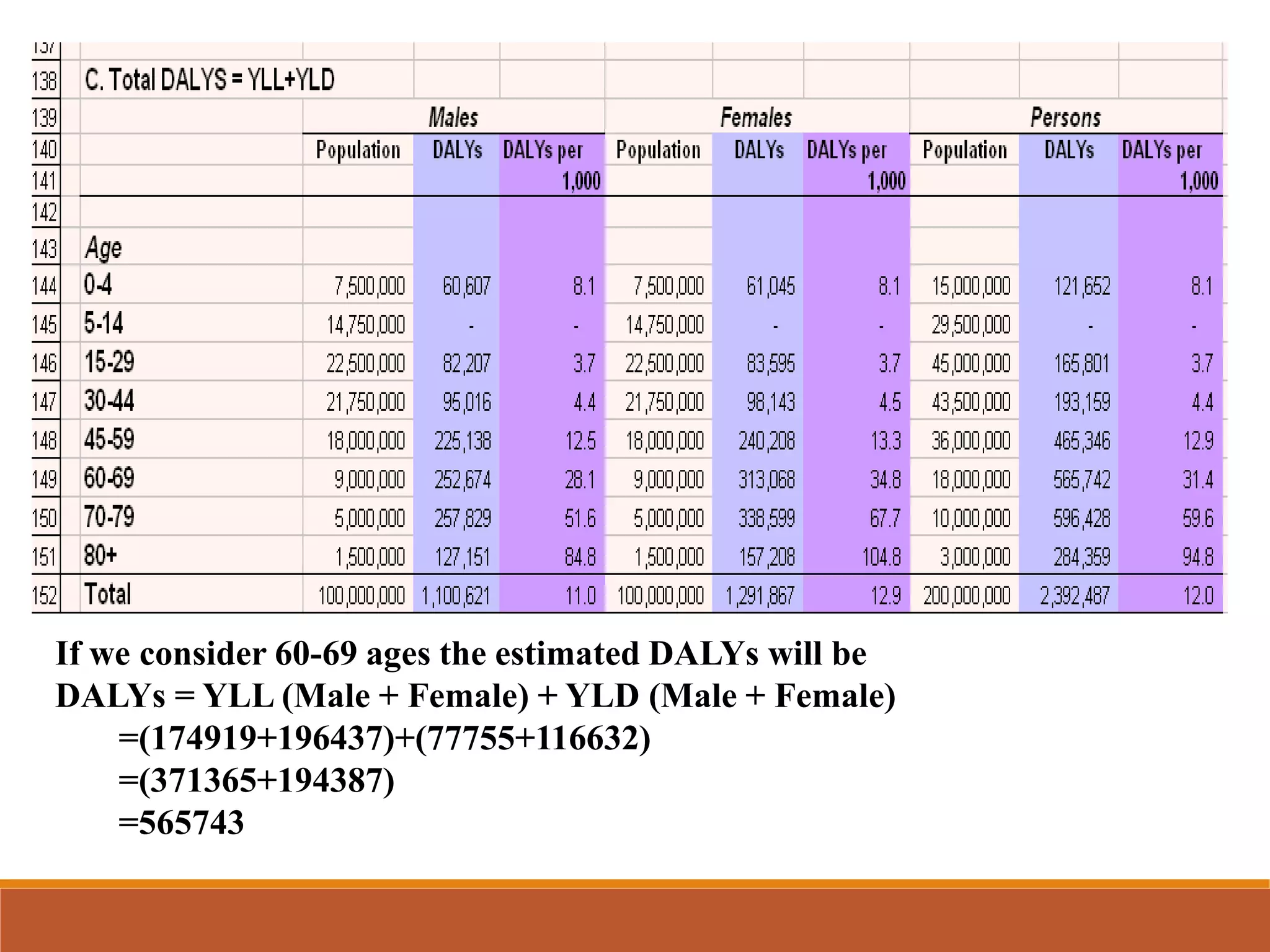 Disability Adjusted Life Years | PPTX