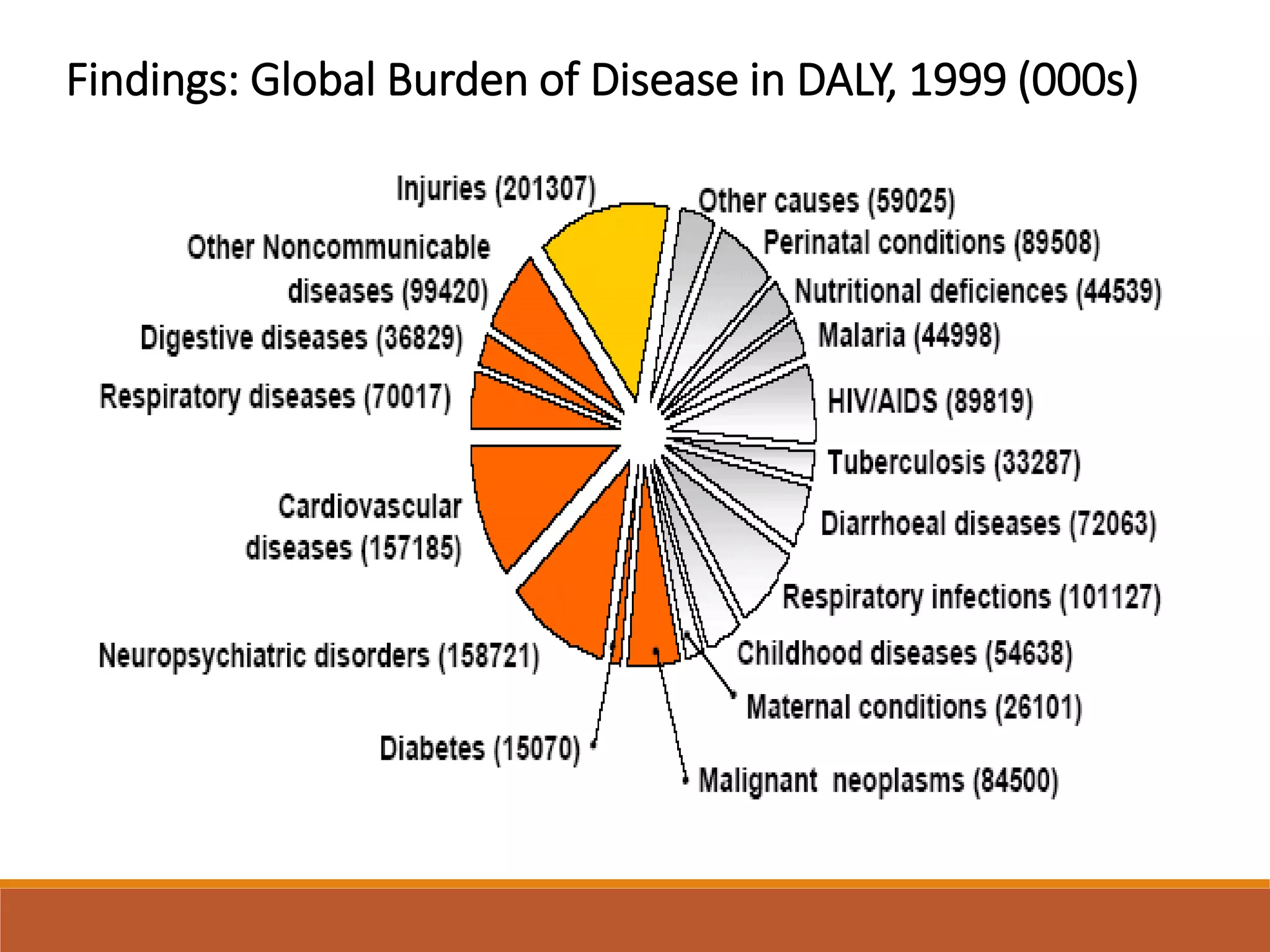 Disability Adjusted Life Years | PPTX